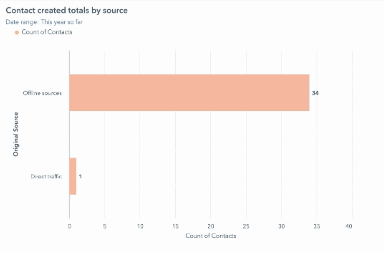 Data Hygiene: Creating a Data Management Dashboard in HubSpot | BabelQuest