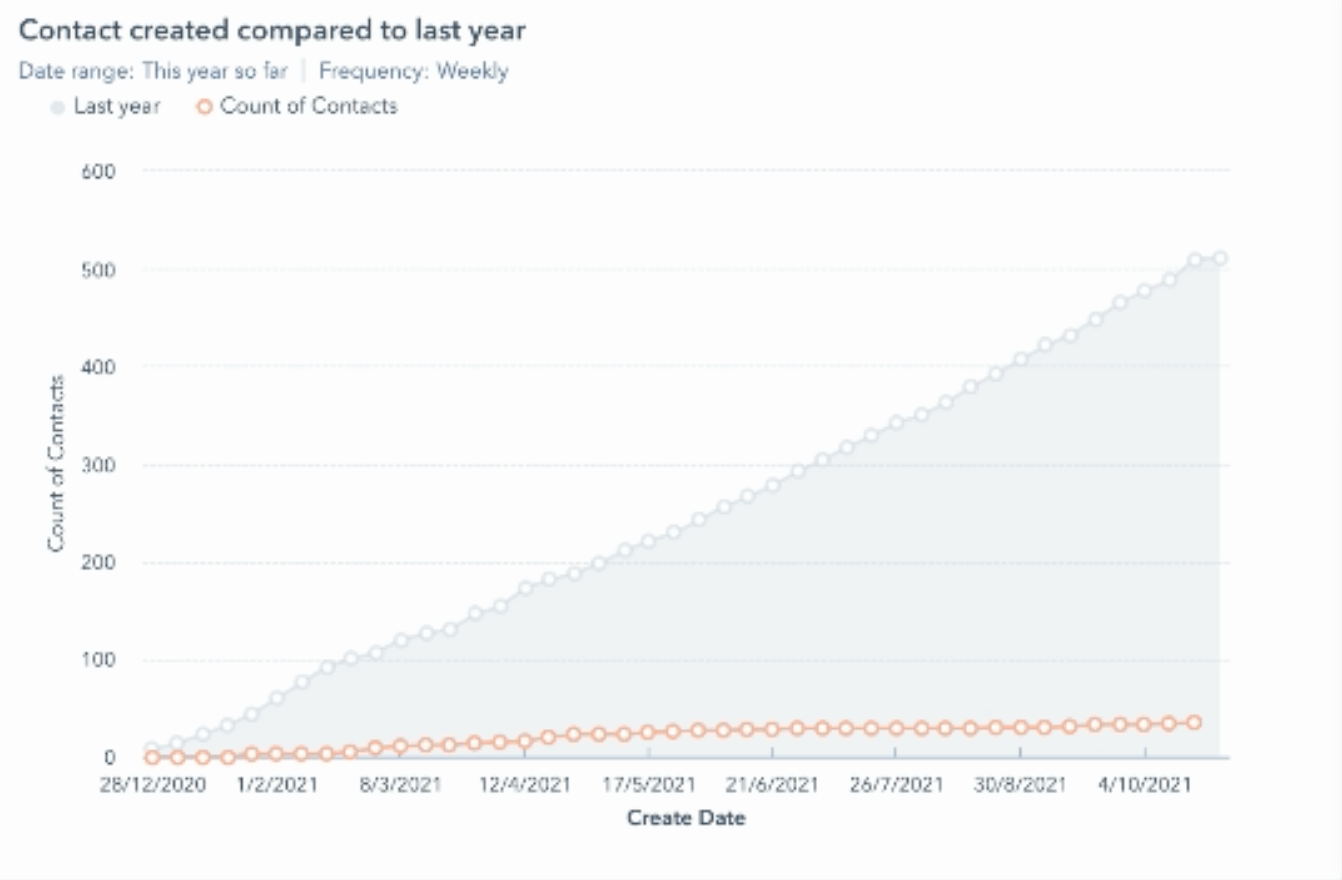 Data Hygiene: Creating a Data Management Dashboard in HubSpot | BabelQuest