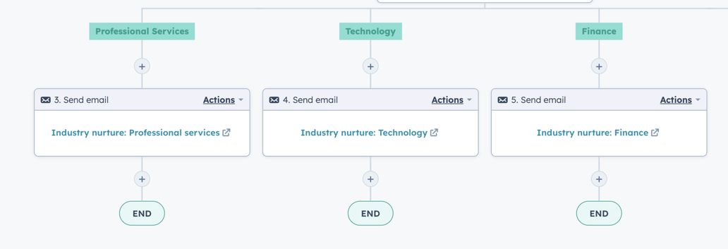 HubSpot Automation: Create a workflow to nurture new MQLs by industry