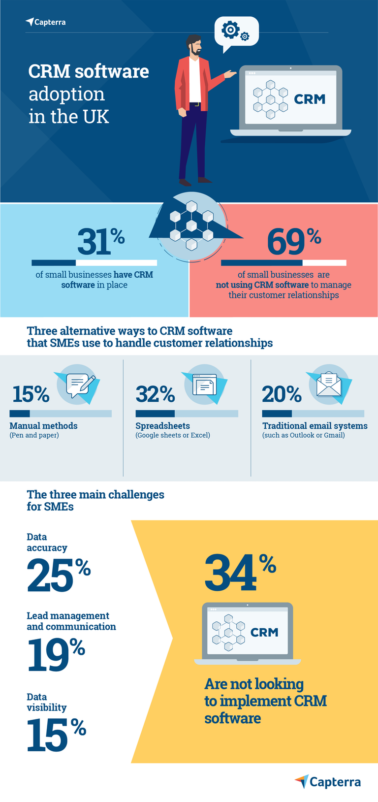 Why Do CRM Systems Fail [and How to Successfully Implement Yours ...