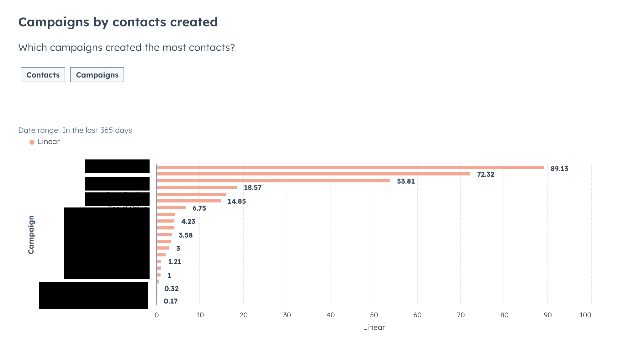 HubSpot Reporting: How to build a basic Conversion Rate dashboard